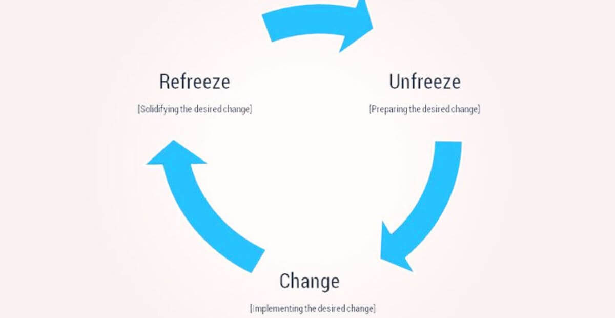 Real-Life Examples of Lewin’s Change Model – Top 5 - C Management