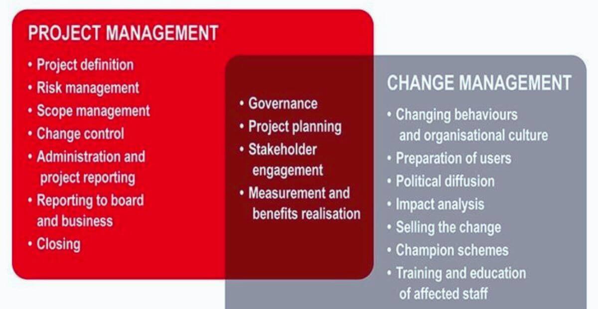 What is Change Management in Project Management? - C Management