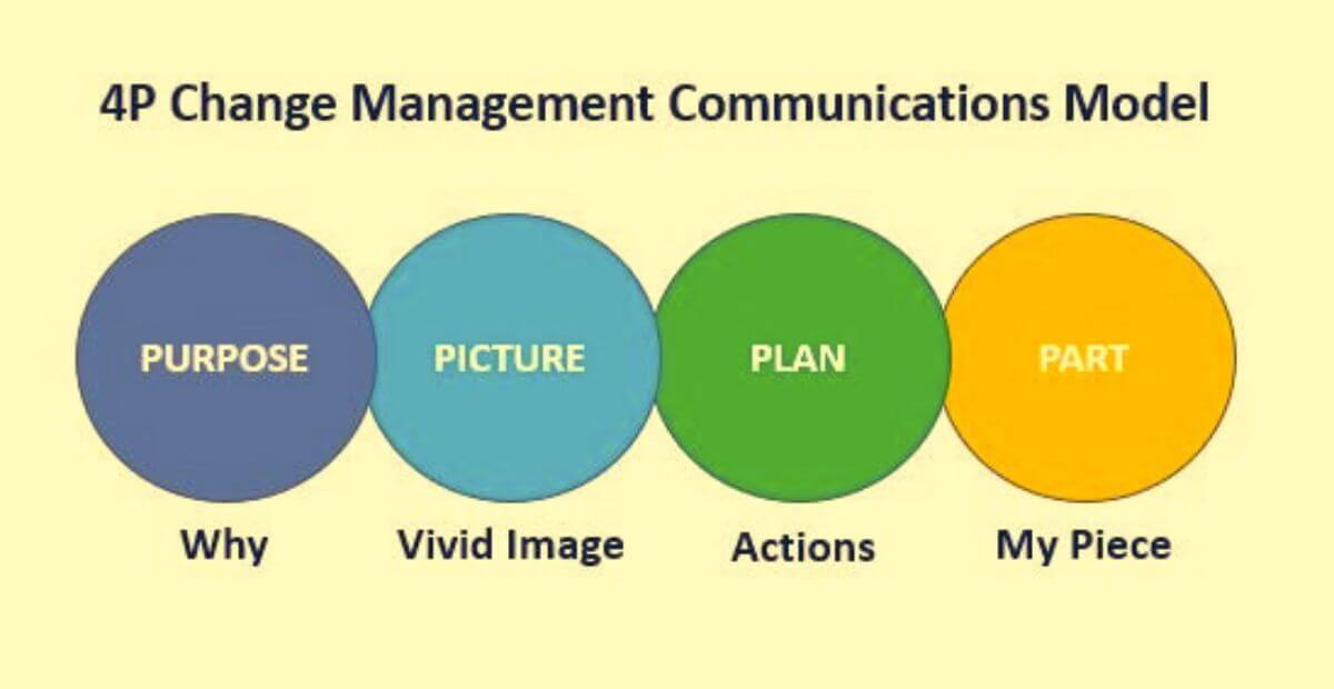 4Ps of Change Management - C Management