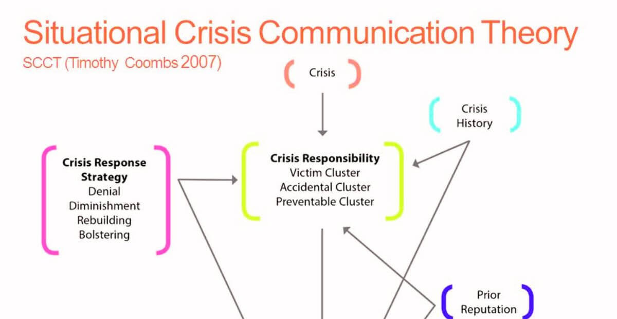Timothy Coombs Situational Crisis Communication Theory - C Management